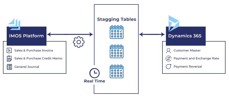 IMOS Integration – Tech Ventures Global